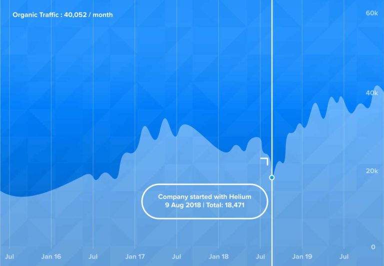 Digital Marketing Agency - Helium Internet Marketing Agency - Helium SEO